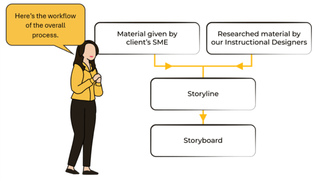 Structuring the Learning Content with Storyline and Storyboard